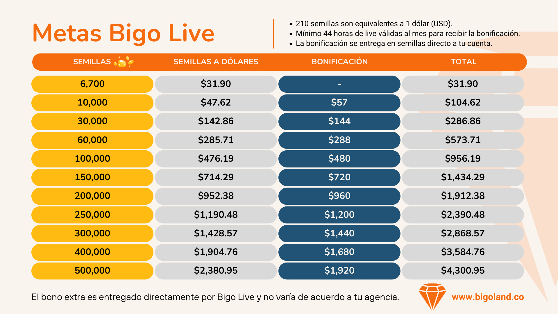 Remuneración Emisores en Latinoamérica - Bigoland